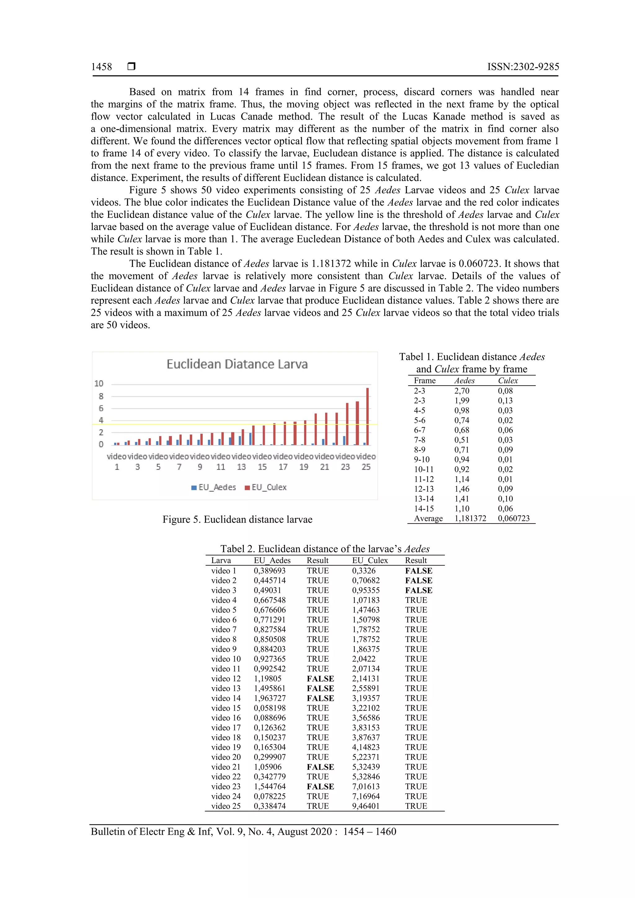 Mobile sensing in Aedes aegypti larva detection with biological feature extraction | PDF