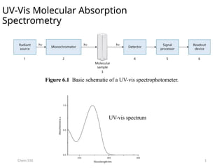 18-19_UV-Vis Molecular Absorption Spectroscopy.pptx