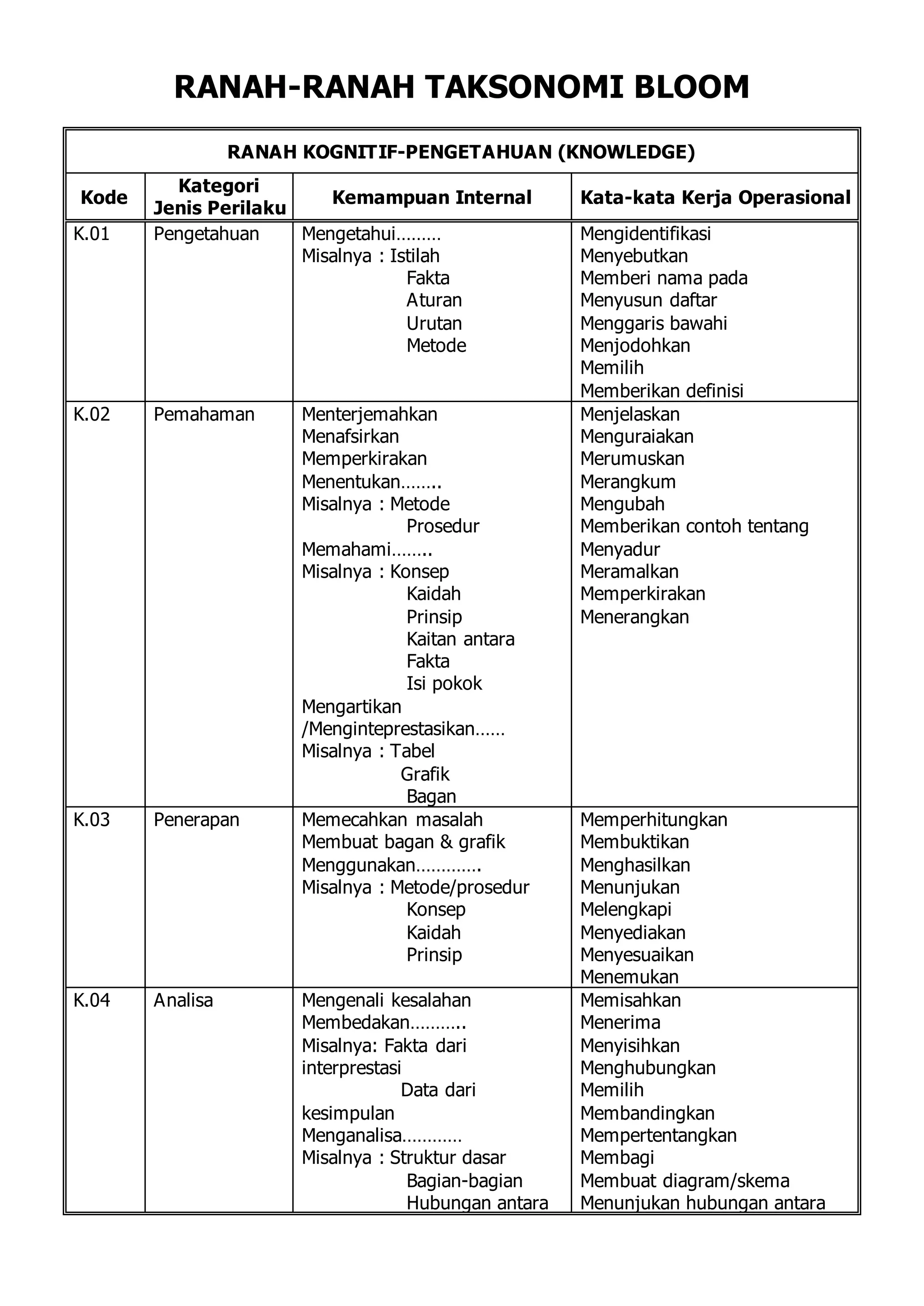 Taksonomi Bloom | DOC
