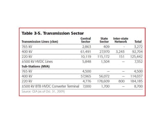 southern grid | PPTX