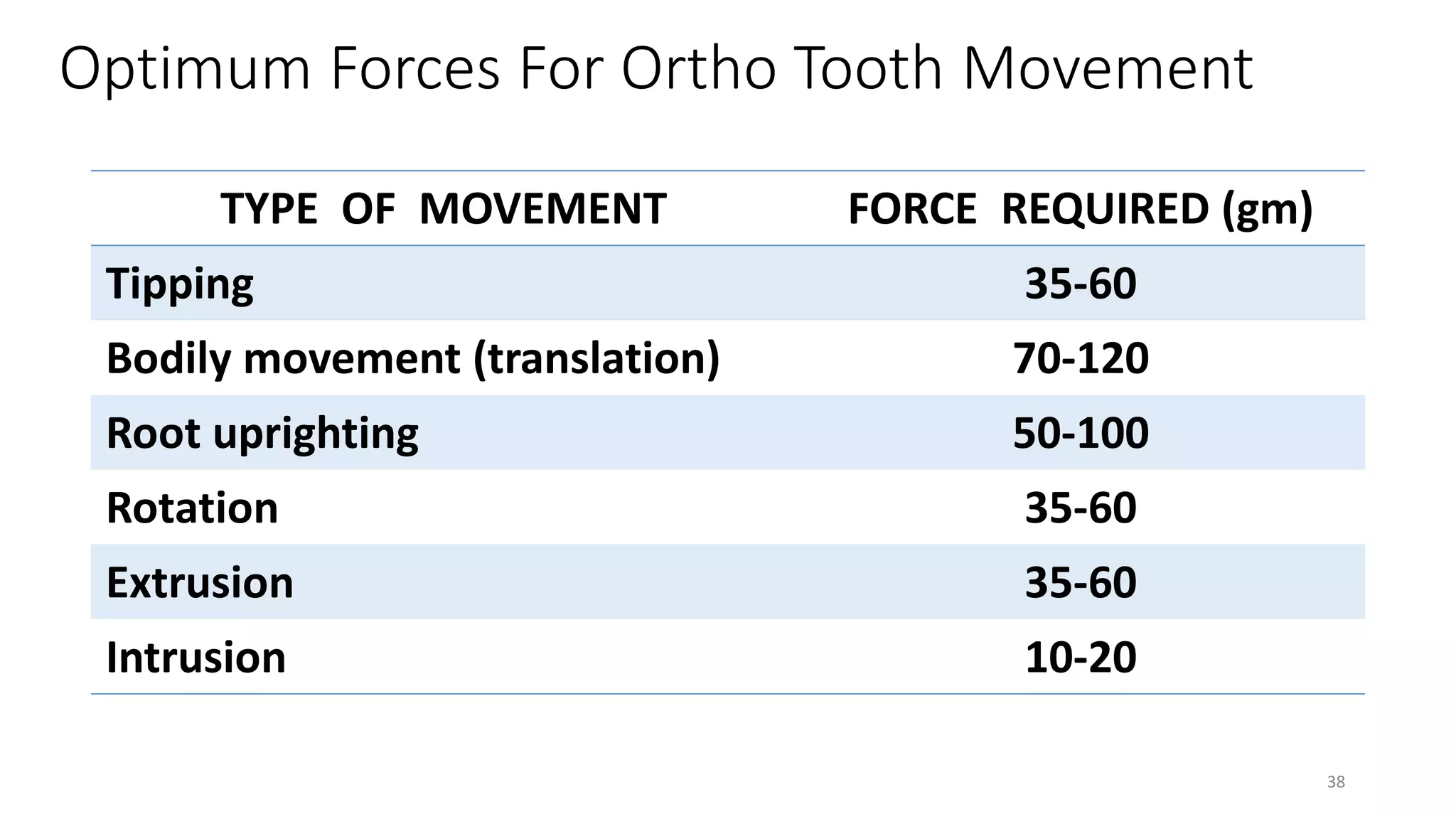 Tooth movement bio histo | PDF