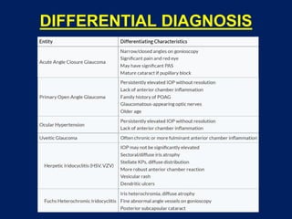 Posner schlossmann syndrome | PPT