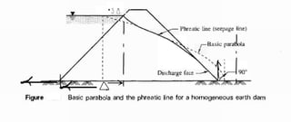 18.seepage through earth dam | PDF