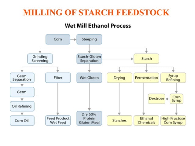 18. ALCOHOL PRODUCTION.ppt | Alcoholic Beverages | Food & Drink