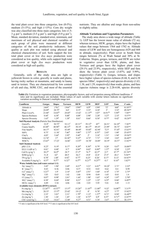Landforms, Vegetation, and Soil Quality in South Sinai, Egypt | PDF
