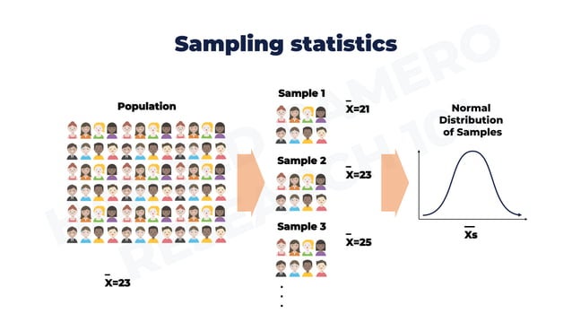 Research 101: Sampling Techniques in Research | PPT