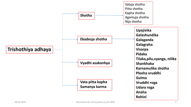 Charaka Samhita Sutra Sthana Chapter 18 Trishothiyaadhyaya | PPT