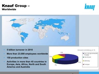 KNAUF Οικοδομεί Ανθρώπινο Κόσμο | PPT