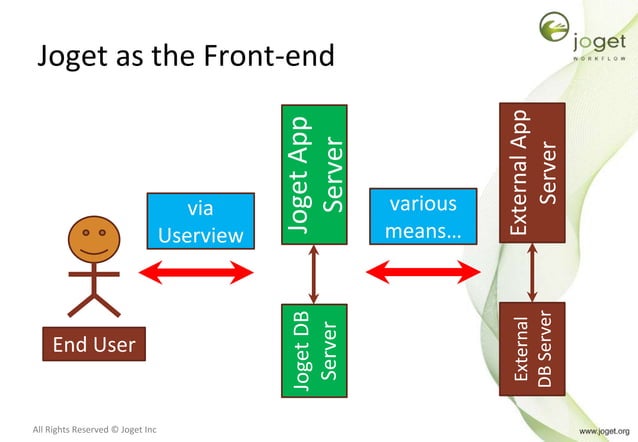 Joget Workflow v6 Training Slides - 18 - Integrating with External System | PPTX