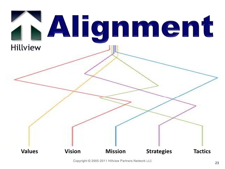 Aligning Values and Vision Aligning Values and Vision
