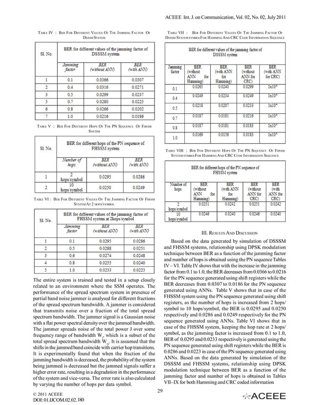 Coding And Ann Assisted Pseudo Noise Sequence Generator For Ds Fh Spread Spectrum