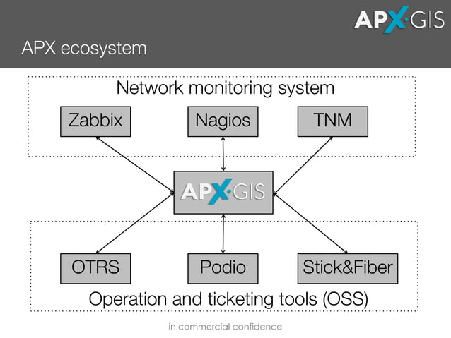 APX GIS optical distribution network inventory platform | PPT