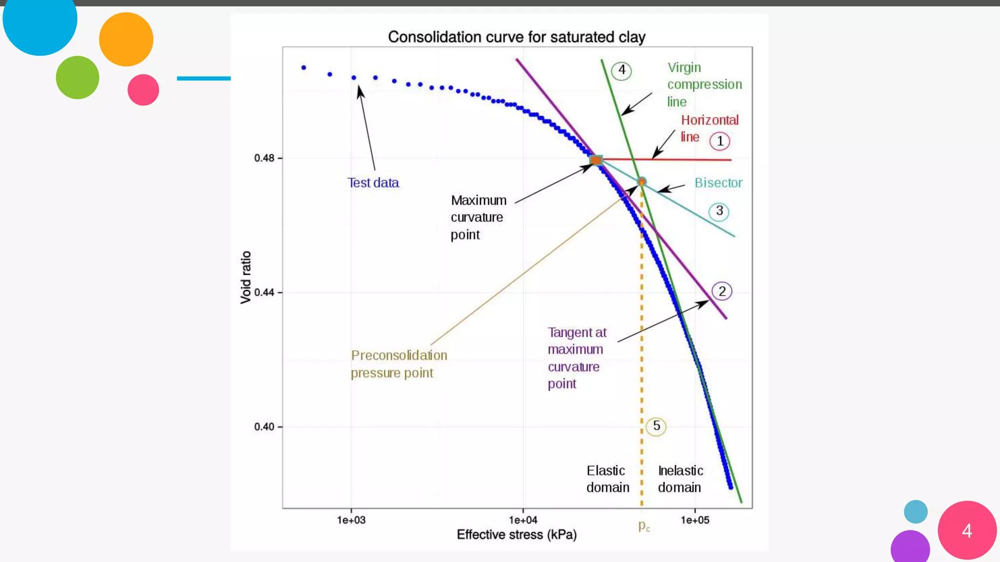 pre consolidation pressure | PPTX