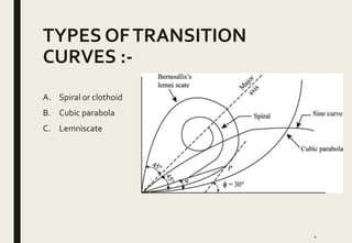 transition curve in Highway Geometry Design | PPTX