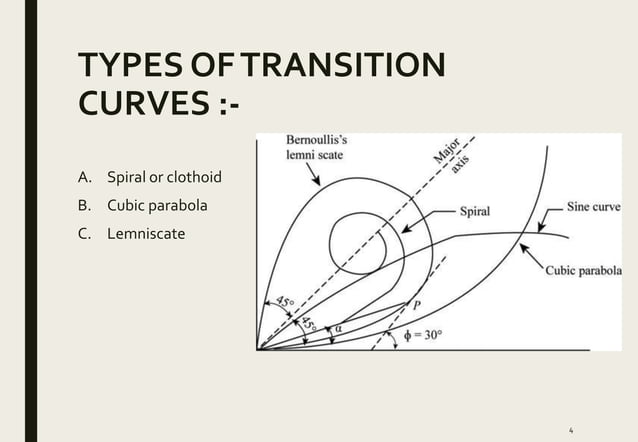 transition curve in Highway Geometry Design transition curve in Highway Geometry Design