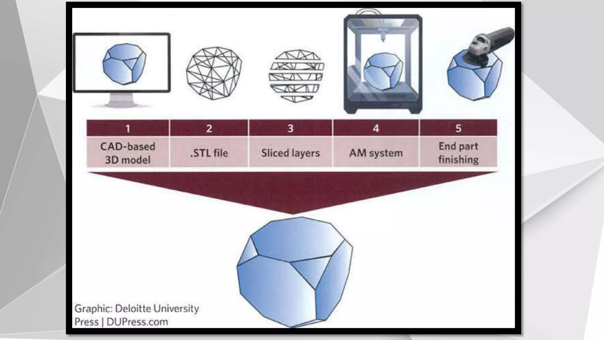 Additive manufacturing in the automotive industry | PPTX