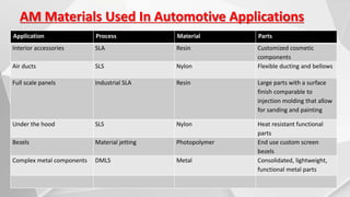 Additive manufacturing in the automotive industry | PPTX