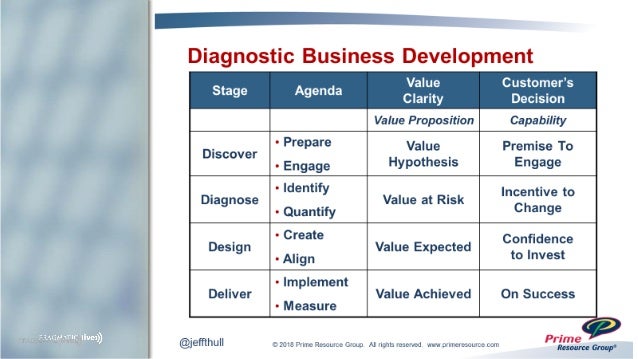 Mastering the Complex Sale: How to Get Paid for the Value you Create
