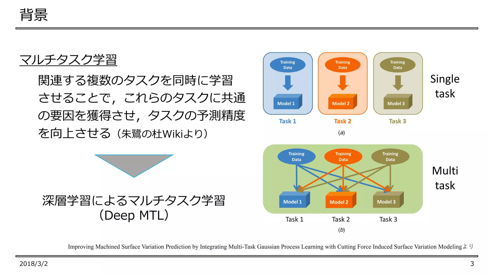 [DL輪読会]Beyond Shared Hierarchies: Deep Multitask Learning through Soft Layer Ordering | PPT