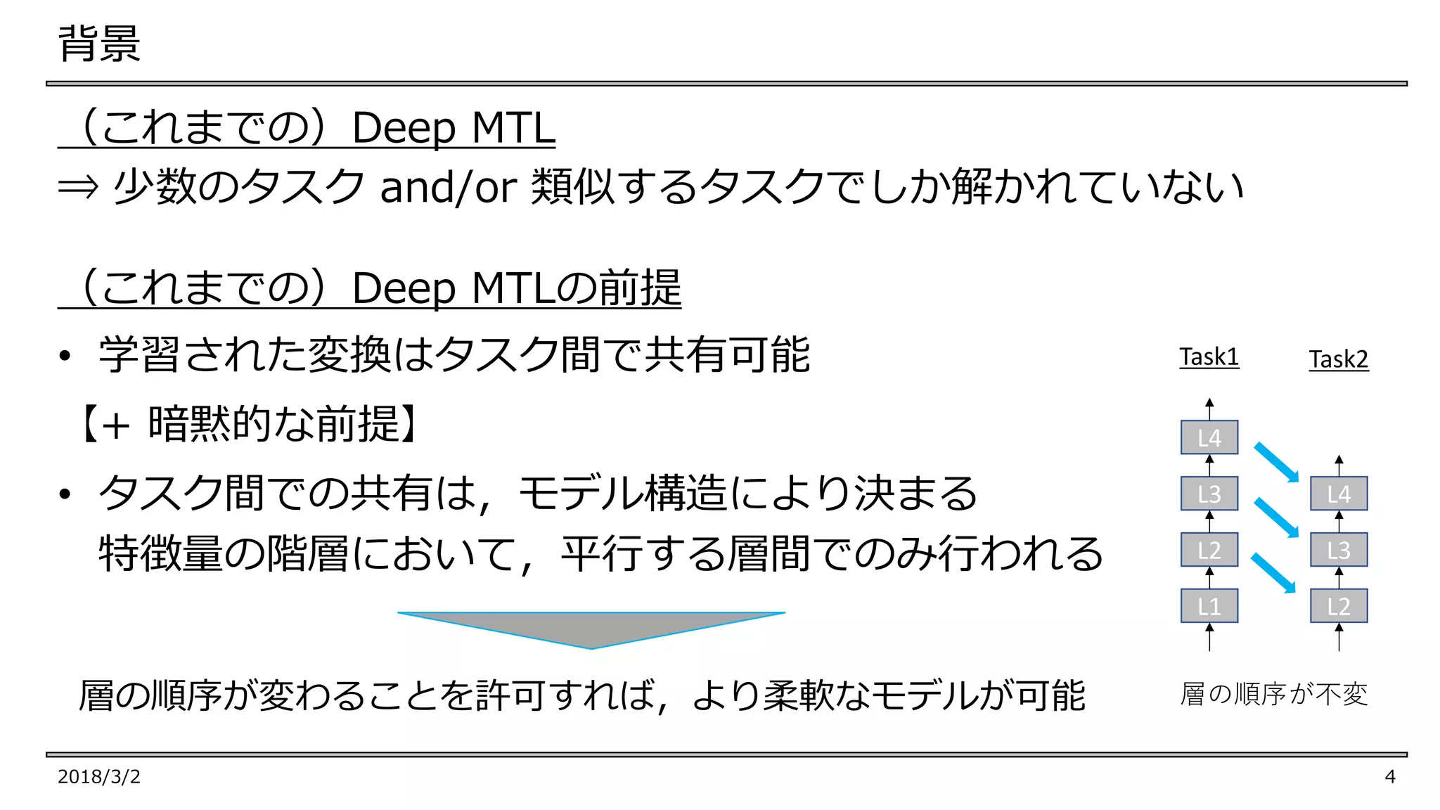 [DL輪読会]Beyond Shared Hierarchies: Deep Multitask Learning through Soft Layer Ordering | PPT