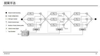 [DL輪読会]Beyond Shared Hierarchies: Deep Multitask Learning through Soft Layer Ordering | PPT