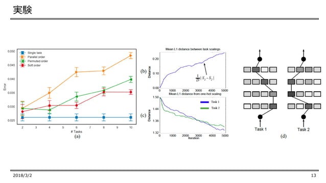 [DL輪読会]Beyond Shared Hierarchies: Deep Multitask Learning through Soft Layer Ordering | PPT