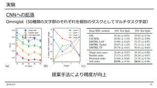 [DL輪読会]Beyond Shared Hierarchies: Deep Multitask Learning through Soft Layer Ordering | PPT