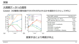 [DL輪読会]Beyond Shared Hierarchies: Deep Multitask Learning through Soft Layer Ordering | PPT