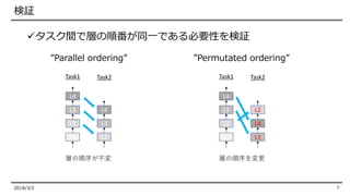 [DL輪読会]Beyond Shared Hierarchies: Deep Multitask Learning through Soft Layer Ordering | PPT