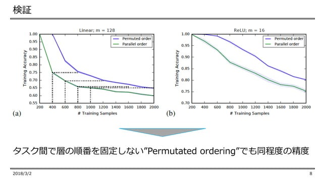 [DL輪読会]Beyond Shared Hierarchies: Deep Multitask Learning through Soft Layer Ordering | PPT