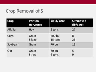 Dr. Steve Culman - Which Soils Should Respond To Sulfur Applications ...
