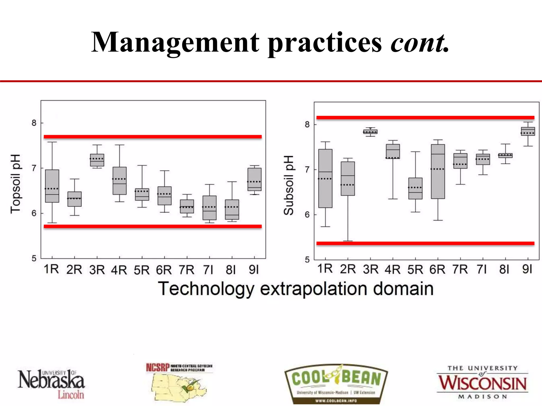Shawn Conley - Key Management Practices That Explain Soybean Yield Gaps Across The North Central ...