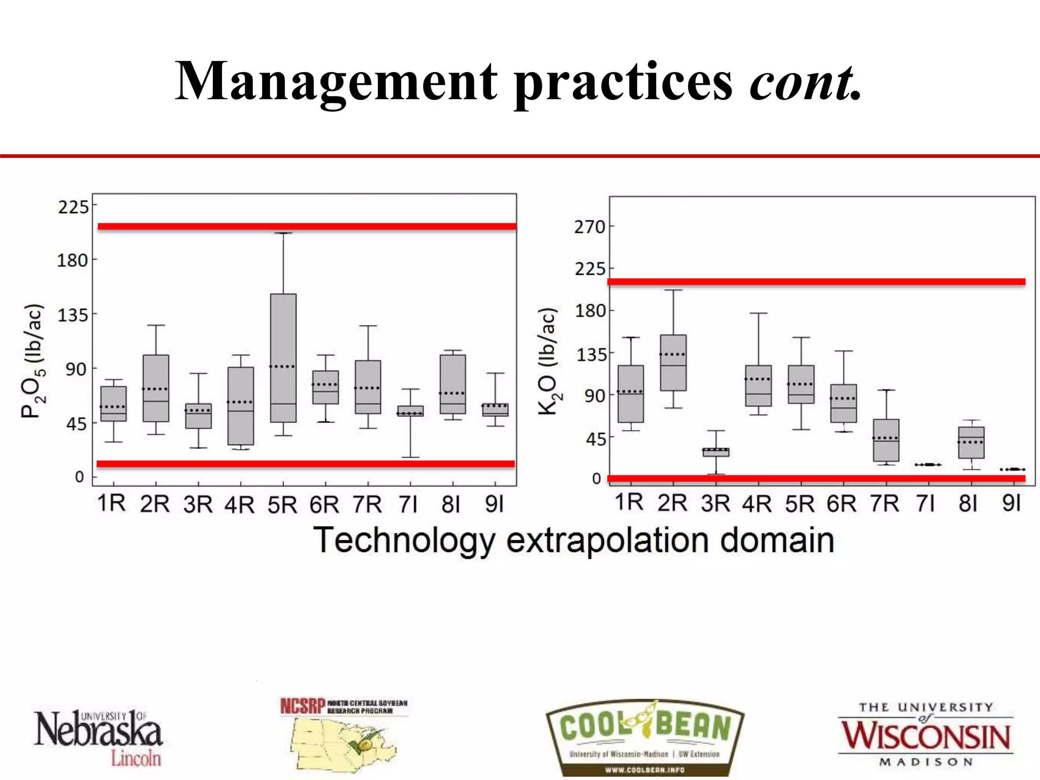 Shawn Conley - Key Management Practices That Explain Soybean Yield Gaps Across The North Central ...
