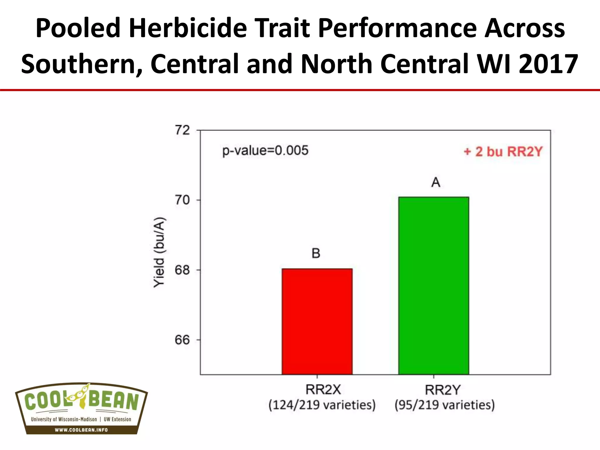 Shawn Conley Key Management Practices That Explain Soybean Yield Gaps