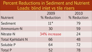 Dr. Doug Smith - Blind Inlets - Agronomic And Water Quality Performance ...