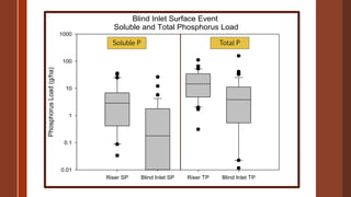 Dr. Doug Smith - Blind Inlets - Agronomic And Water Quality Performance ...