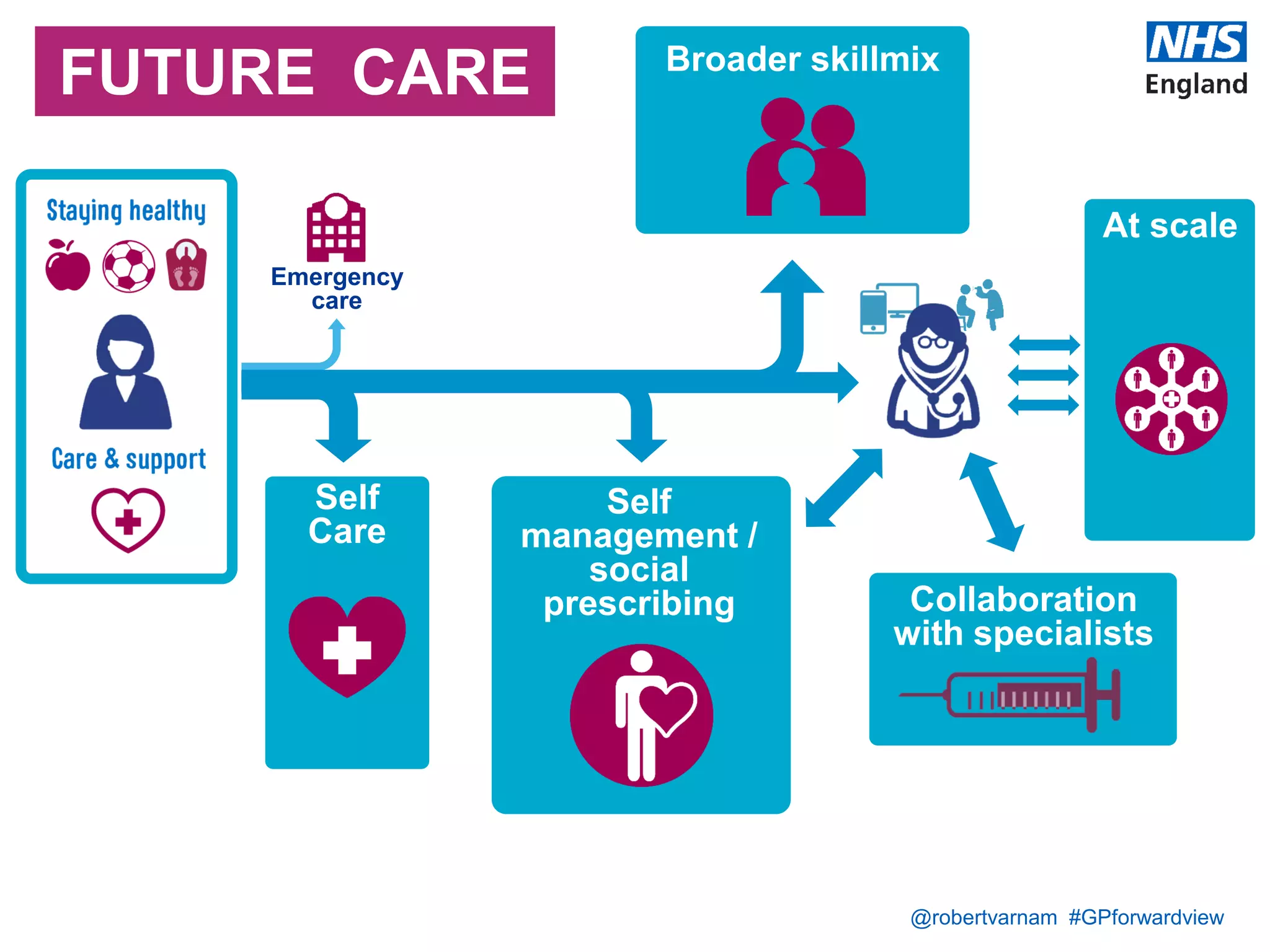 The Future Of Primary Care | PPT