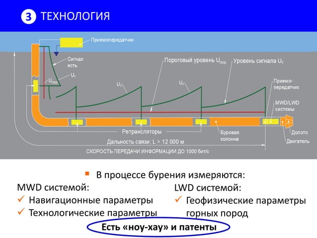 Presentation High-speed Telemetry in Drilling | PDF