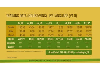 Build your own speech to text dataset in 30 days | PPT