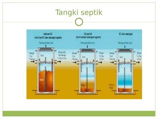 18036053 kaedah-pelupusan-sisa-kumbahan-sistem-pembentungan | PDF