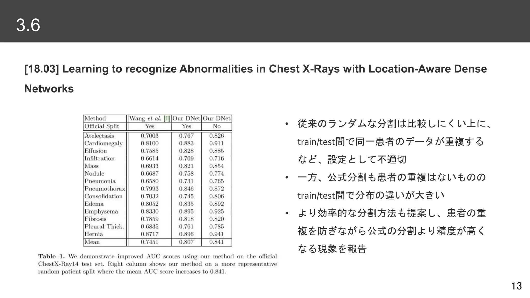 [dl輪読会]diagnose Like A Radiologist Attention Guided Convolutional Neural Network For Thorax