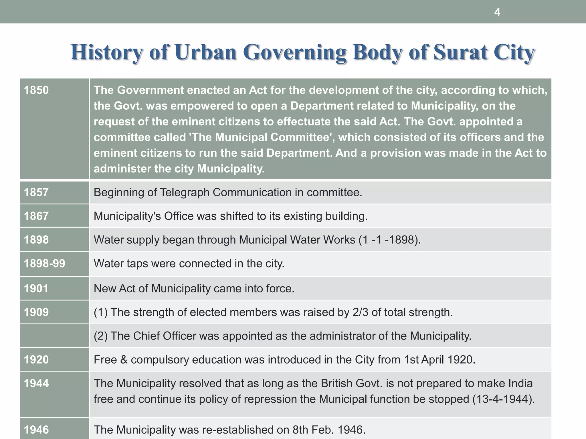 Urban Governance of Surat City : S.M.C. | PPTX