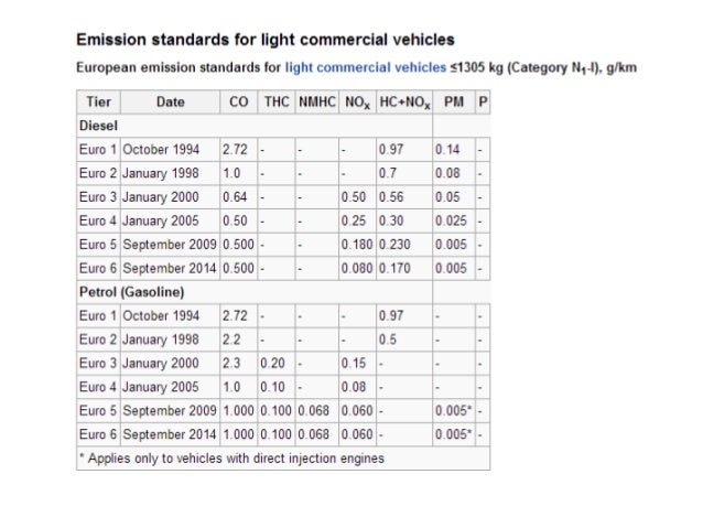 emission standards
