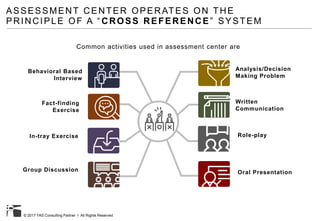 Assessment Center : What & How | PDF