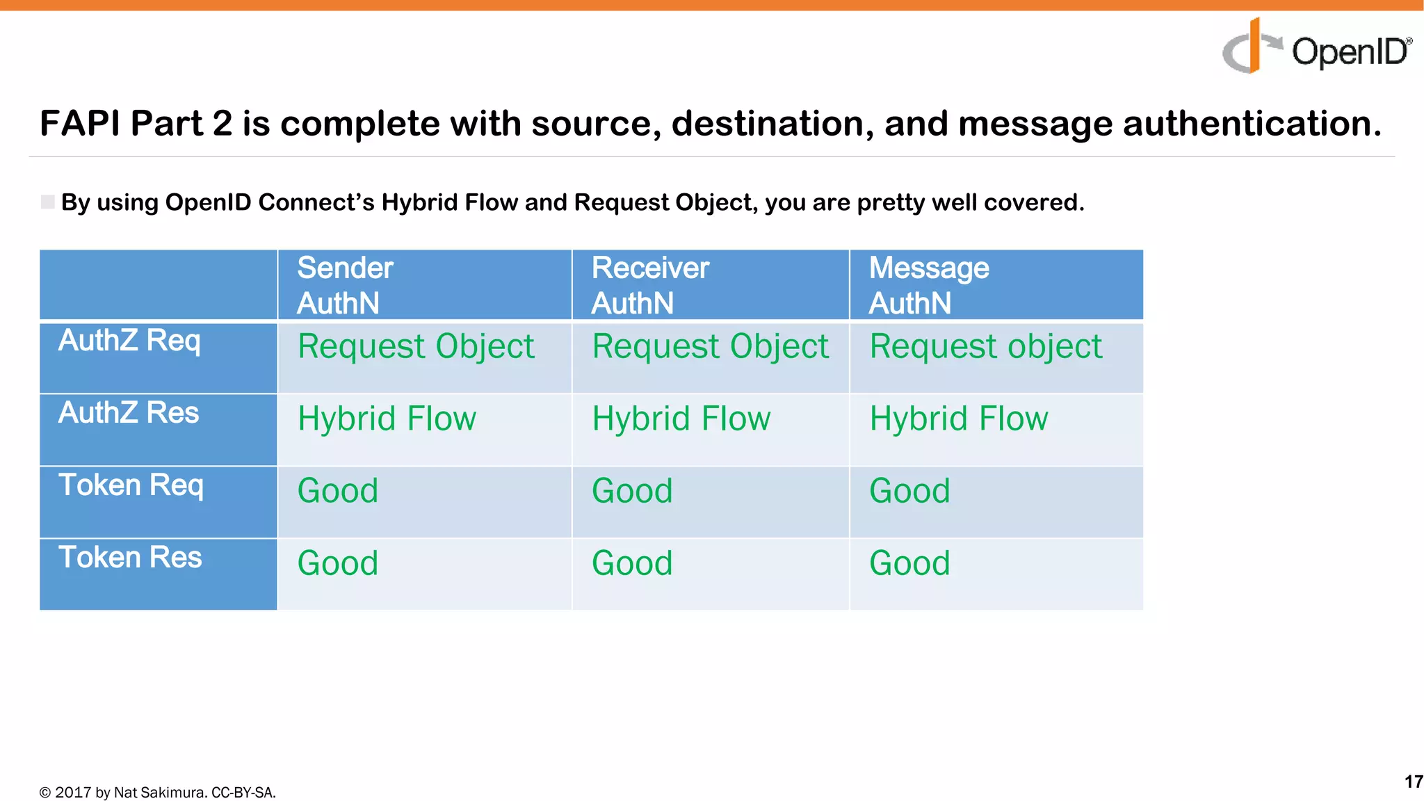 OpenID Foundation Workshop at EIC 2018 - Introduction to the FAPI Rea…
