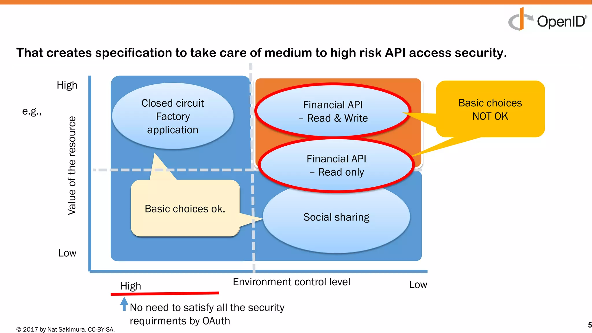 OpenID Foundation Workshop at EIC 2018 - Introduction to the FAPI Rea…
