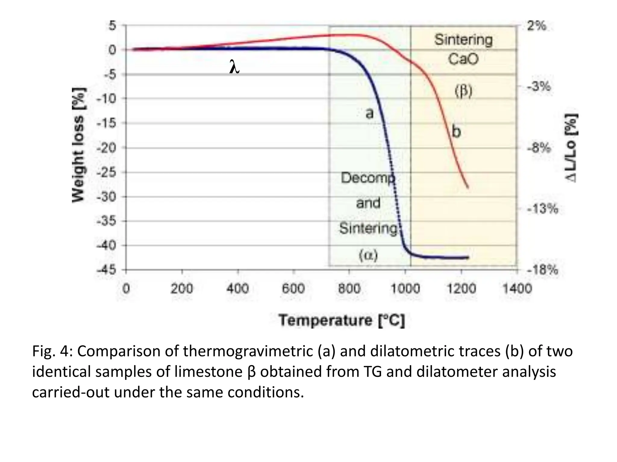 Dilatometer for measurement of materials | PPT