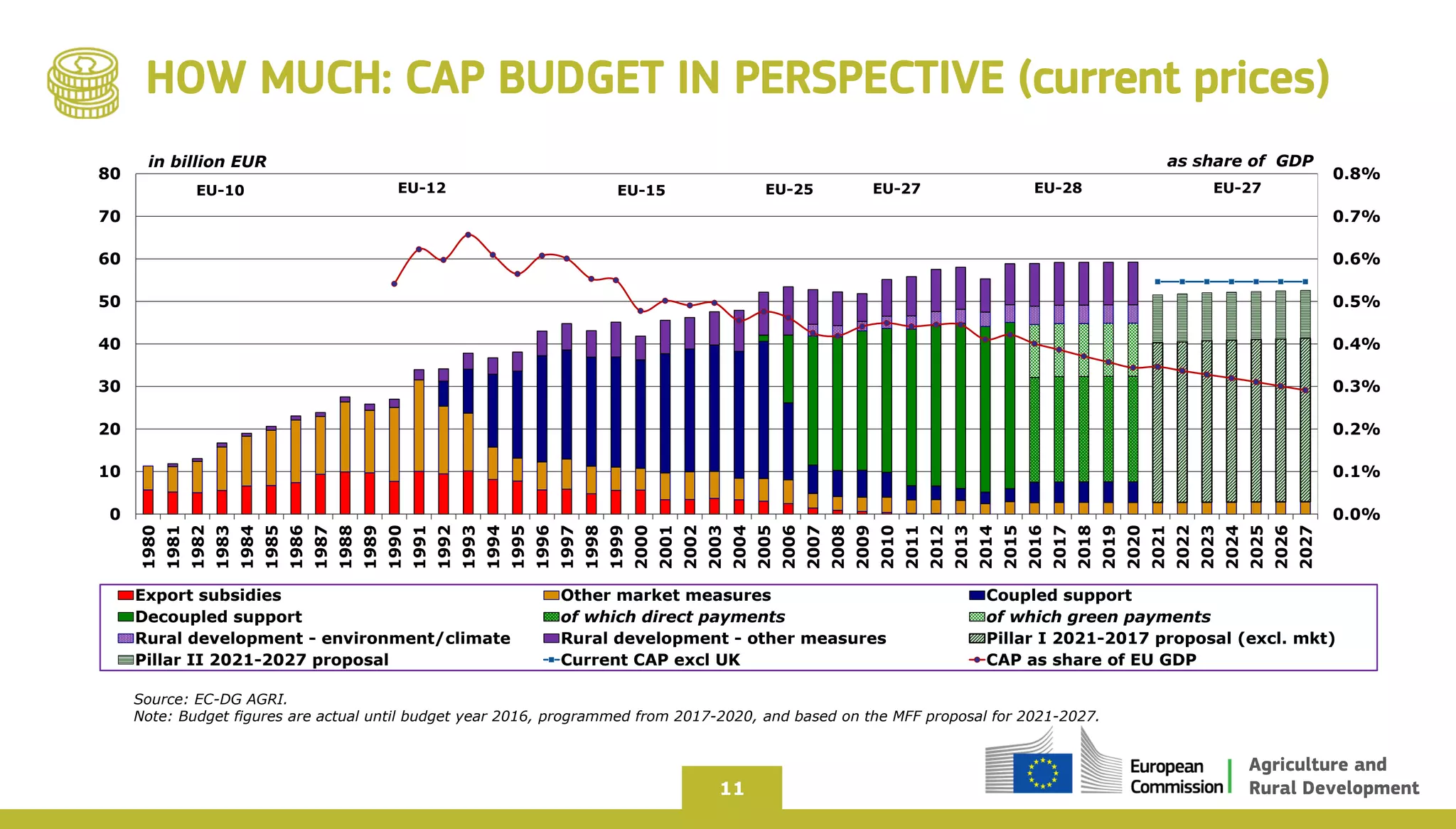 Future of CAP in a Nutshell | PDF | Agriculture | Industries