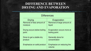 Evaporation | PPTX