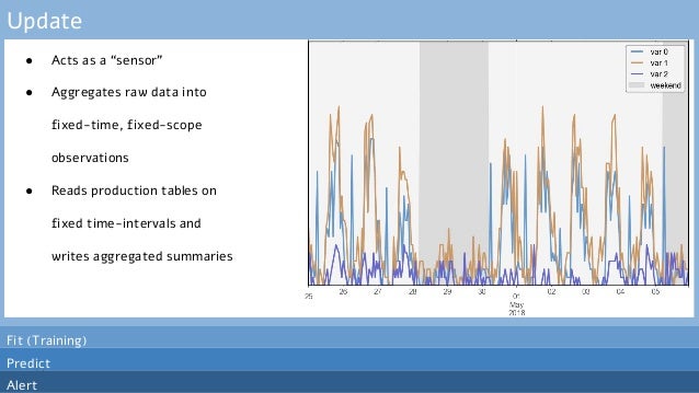 Anomaly Detection Using Neural Networks With Pandas Keras And Python 8908